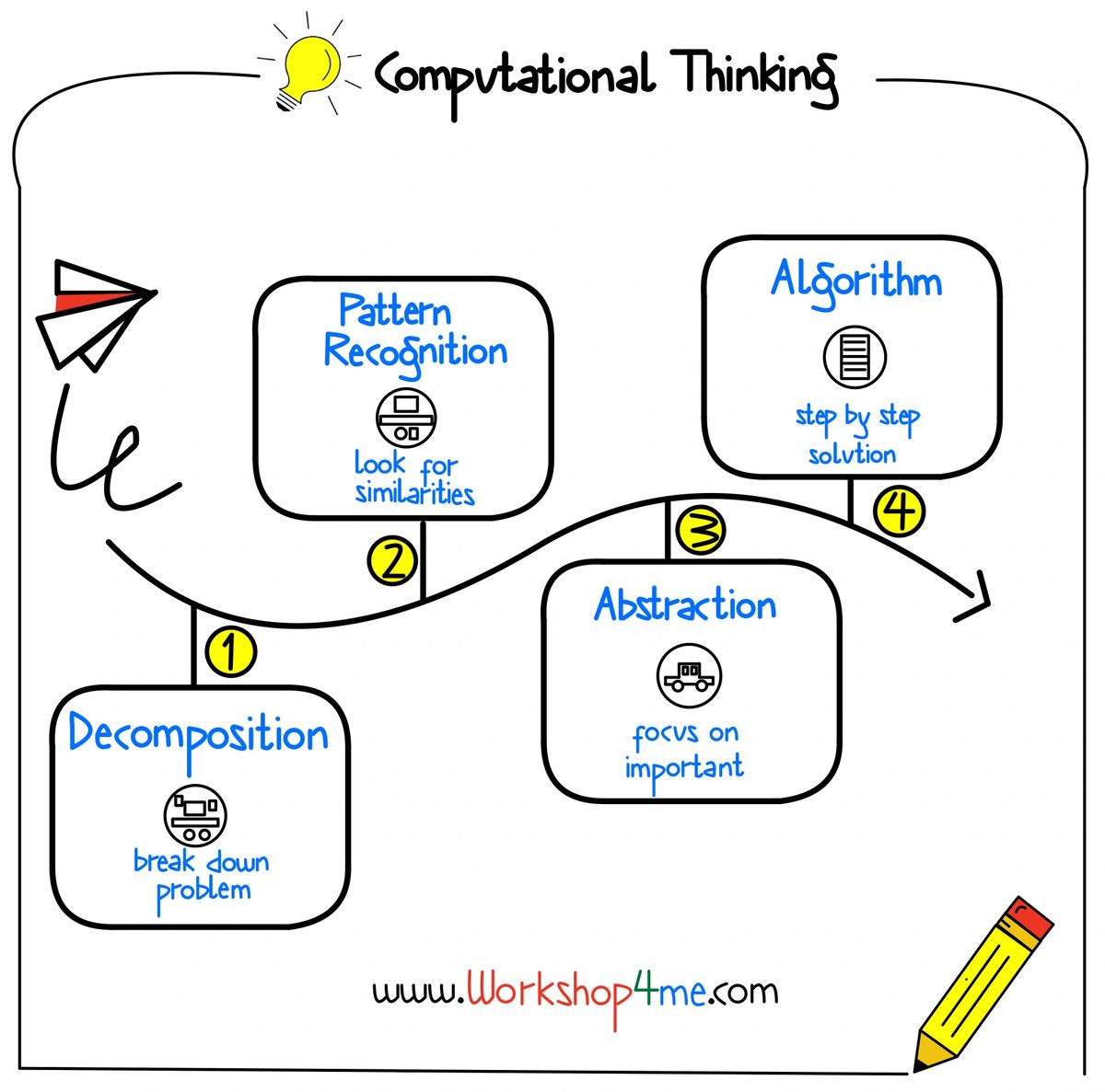 Computational Thinking - Poster for the classroom